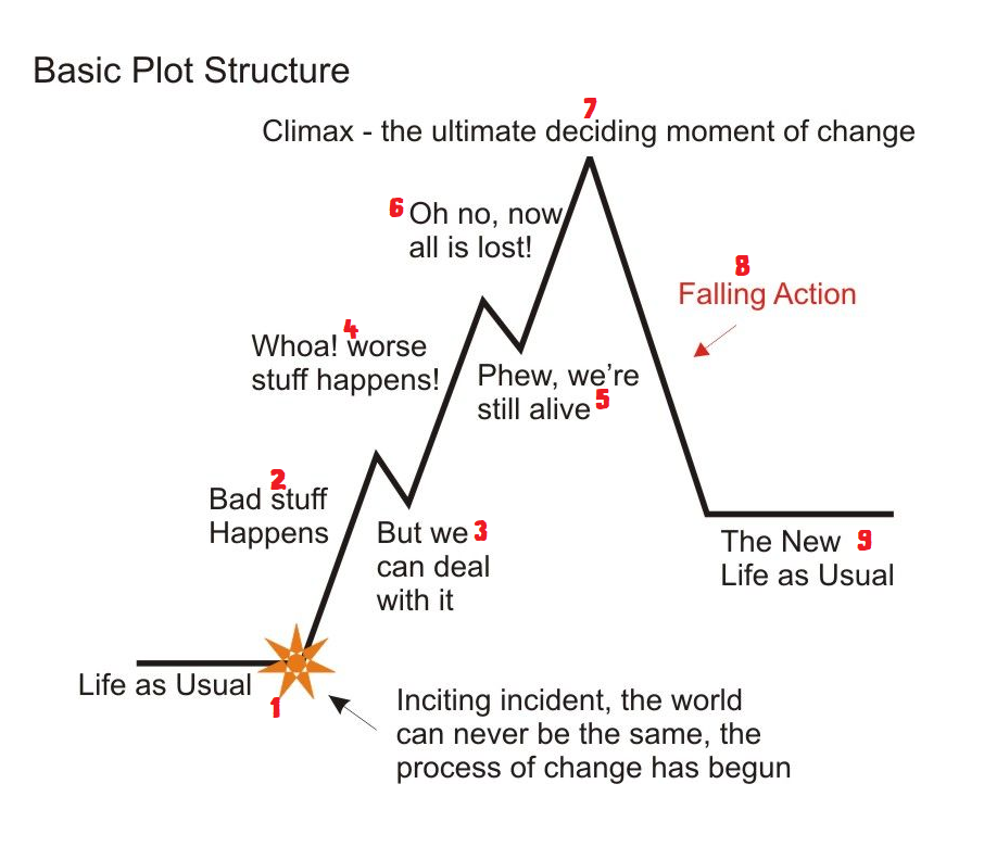 Plot outlines – My generation of polyglots